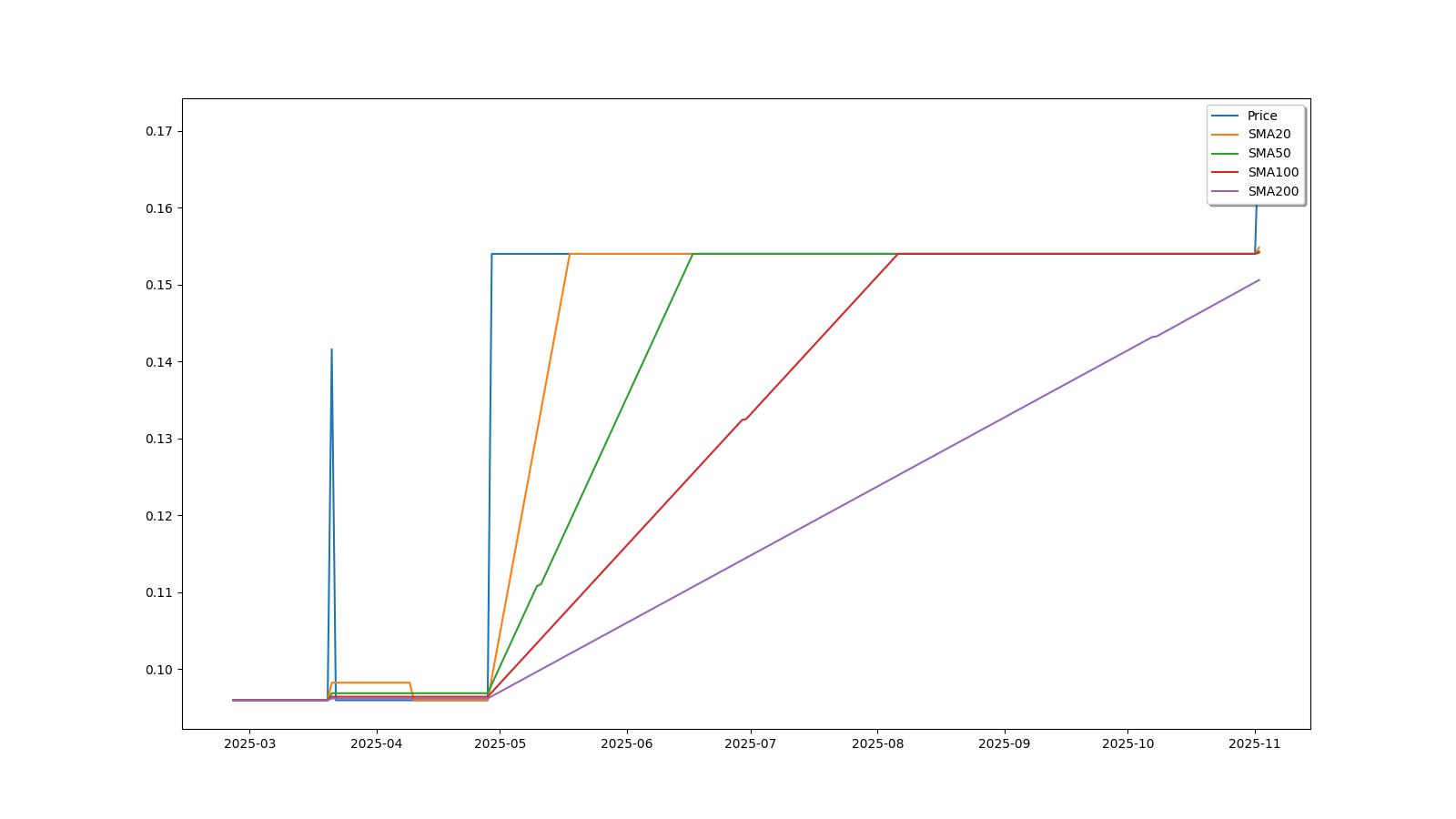 Chainge Finance Simple Moving Averages