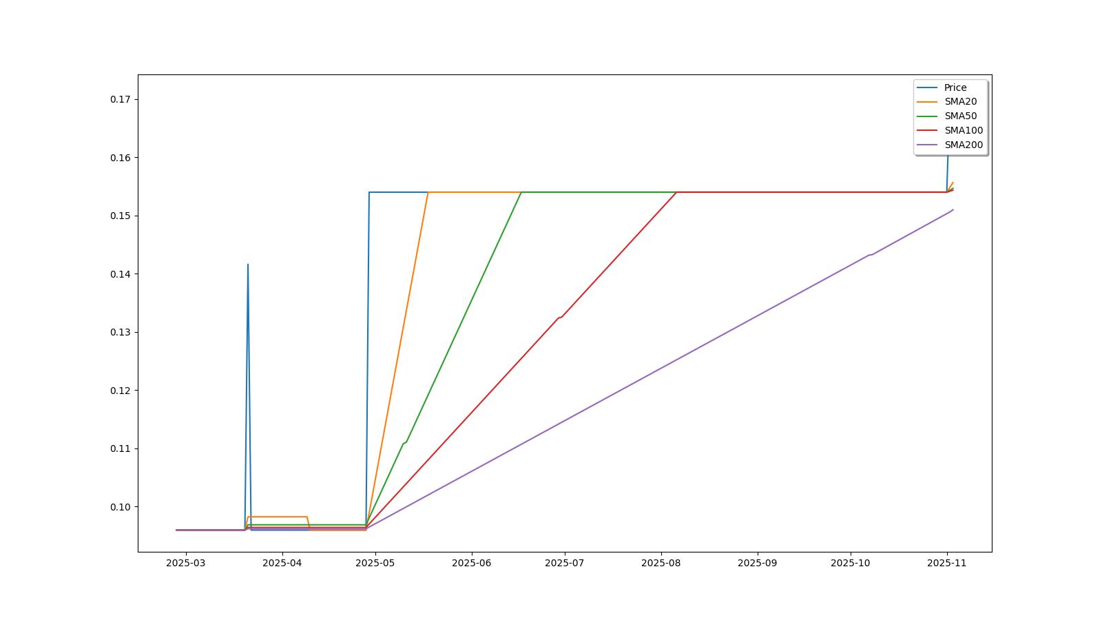 Chainge Finance Simple Moving Averages