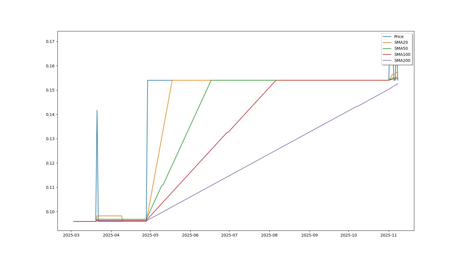 Chainge Finance Simple Moving Averages