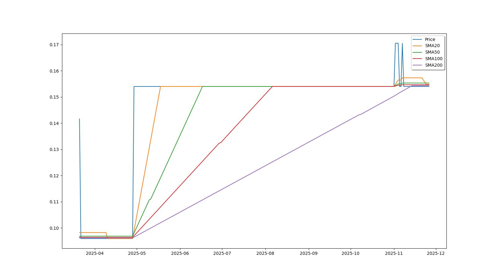 Chainge Finance Simple Moving Averages