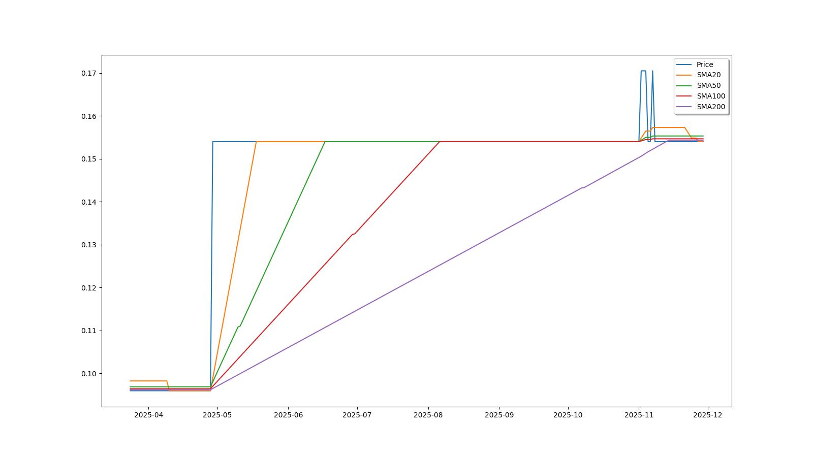 Chainge Finance Simple Moving Averages
