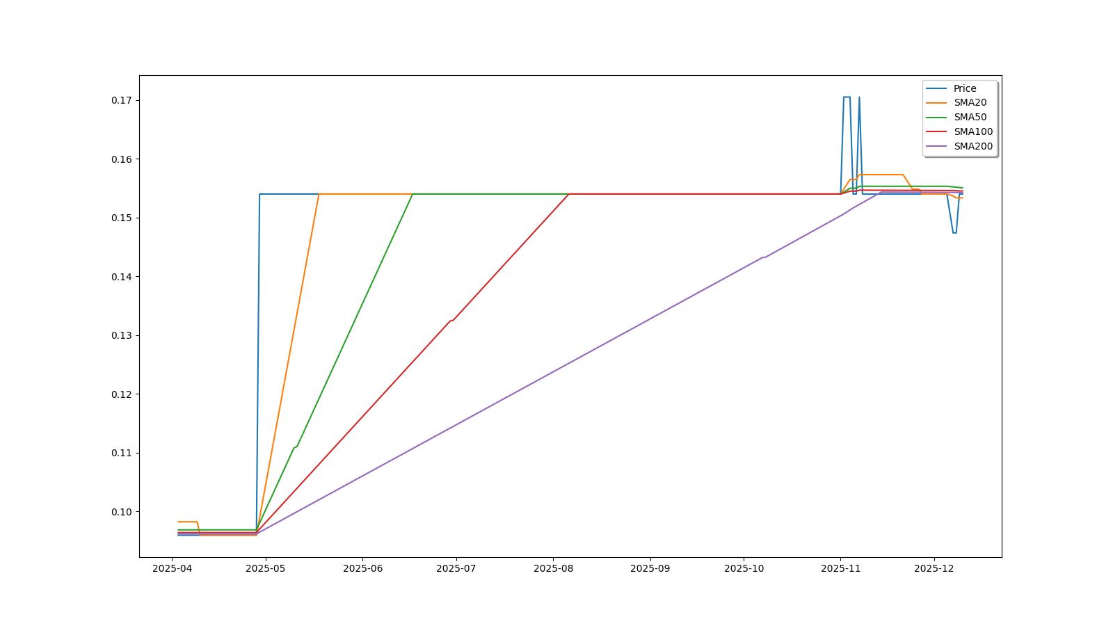 Chainge Finance Simple Moving Averages