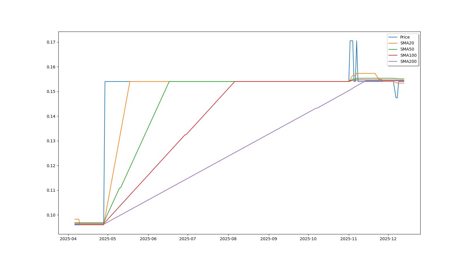 Chainge Finance Simple Moving Averages