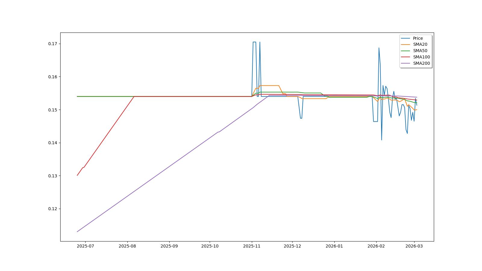 Chainge Finance Simple Moving Averages
