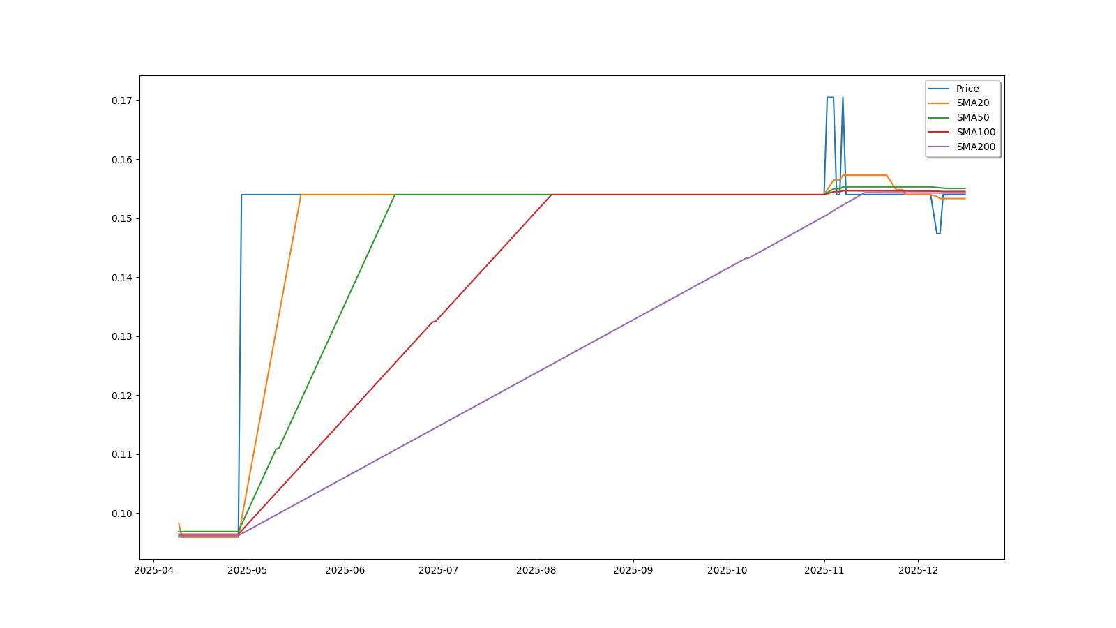 Chainge Finance Simple Moving Averages