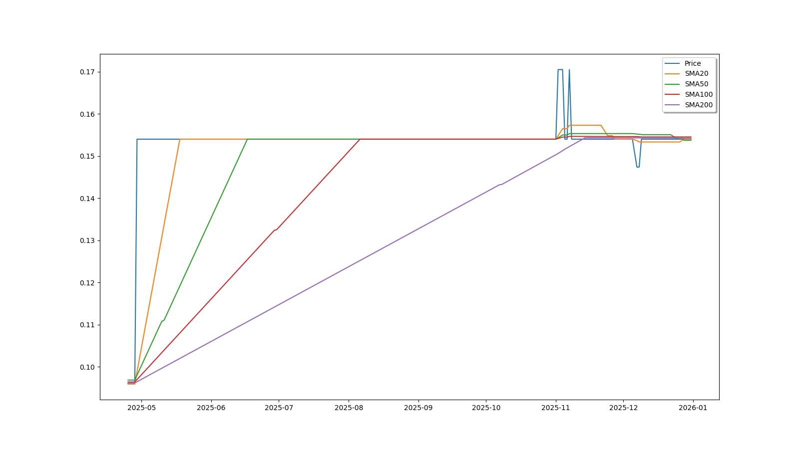 Chainge Finance Simple Moving Averages