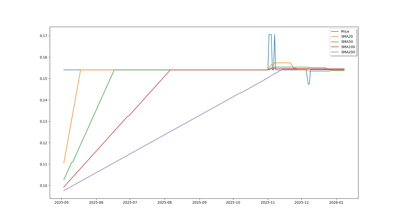 Chainge Finance Simple Moving Averages