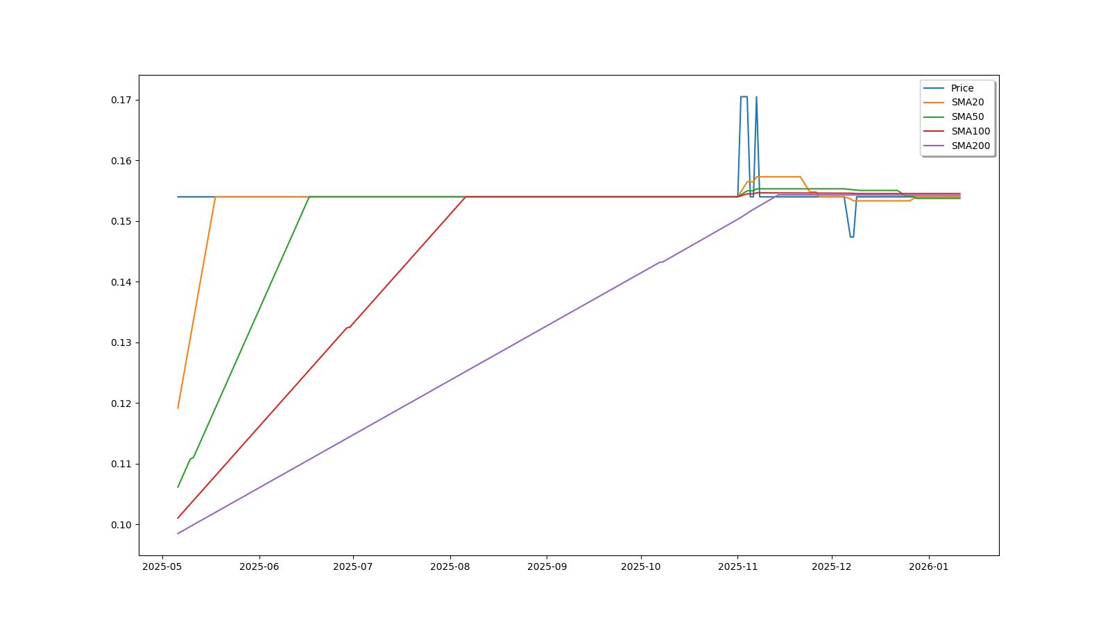 Chainge Finance Simple Moving Averages