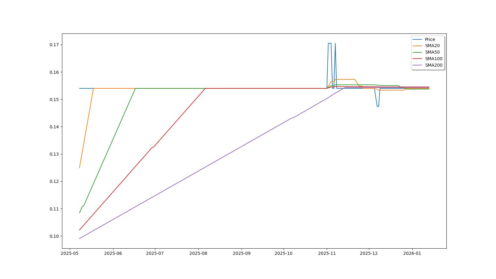 Chainge Finance Simple Moving Averages