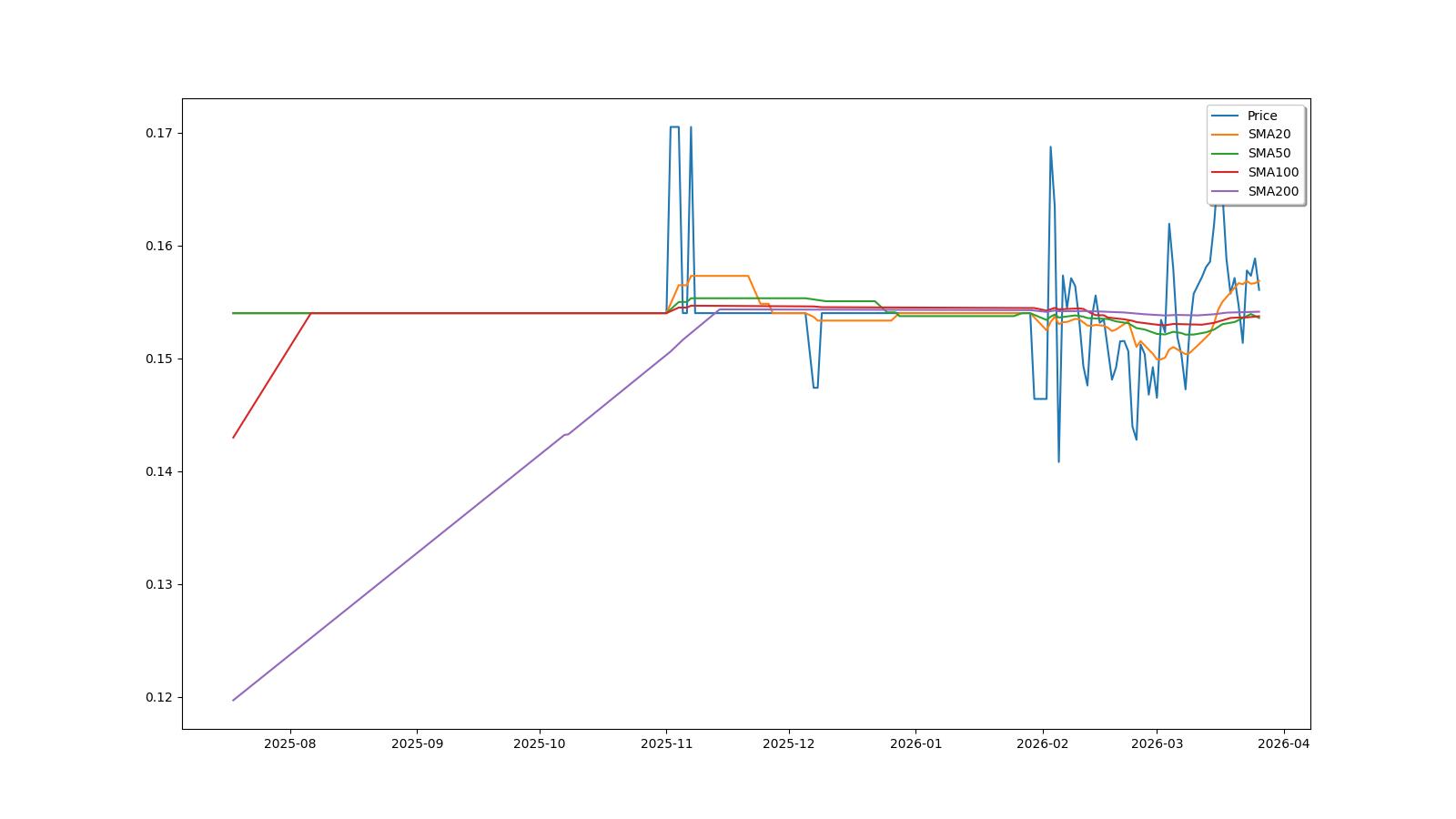 Chainge Finance Price, Chart, Market Cap, CHNG Coin Essentials | CoinLore