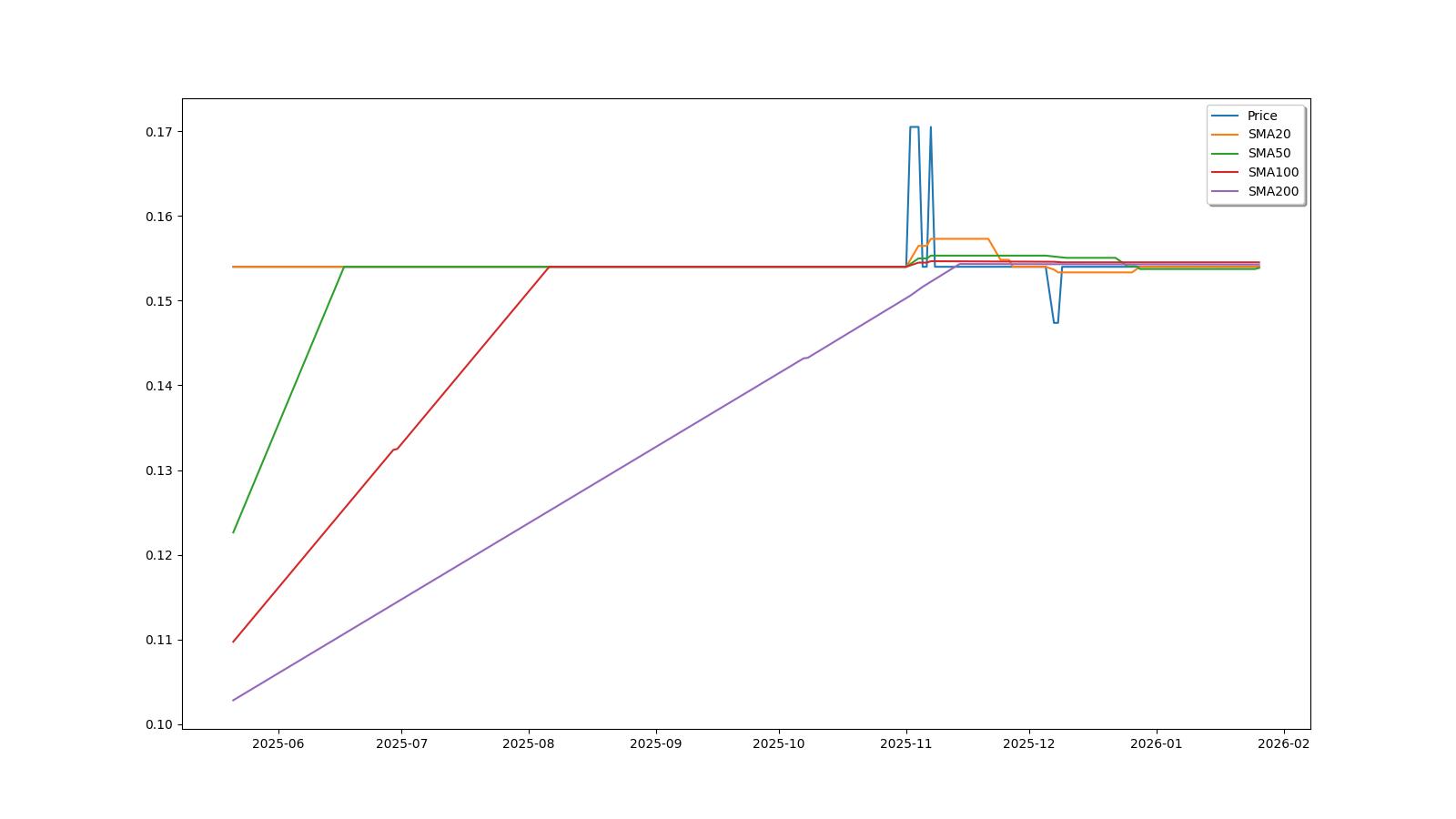 Chainge Finance Simple Moving Averages