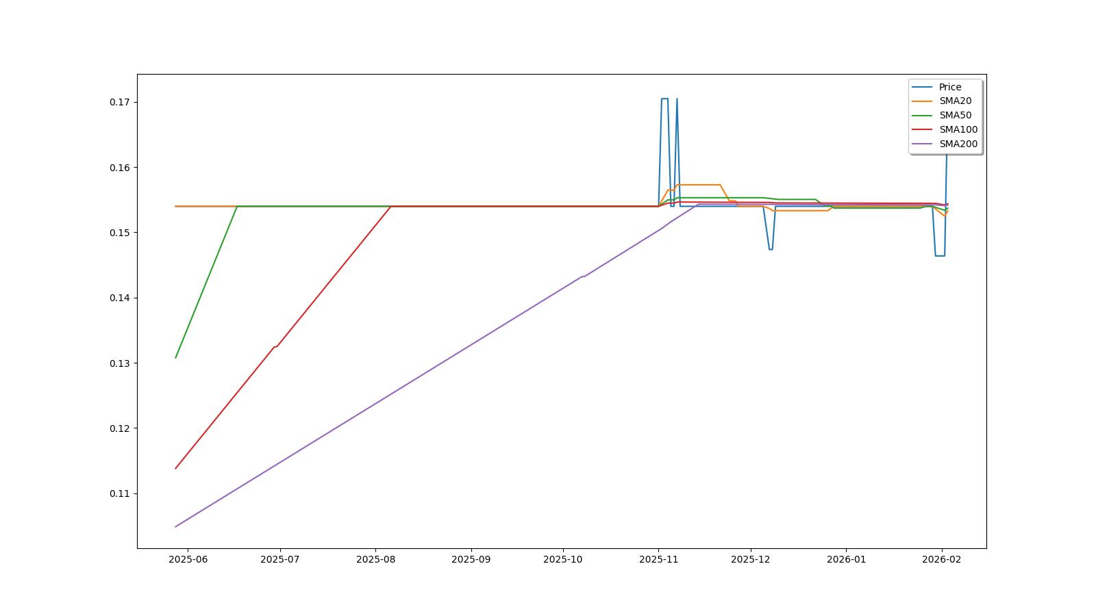 Chainge Finance Simple Moving Averages