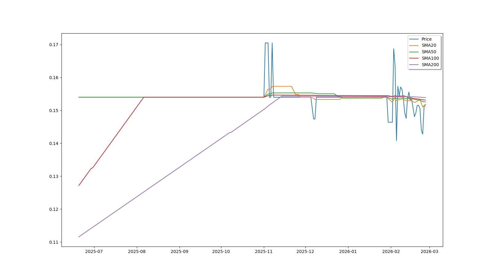 Chainge Finance Simple Moving Averages