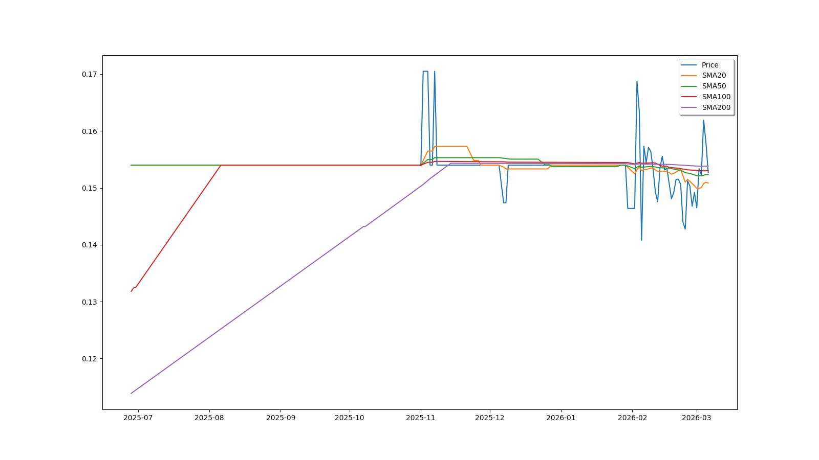 Chainge Finance Simple Moving Averages