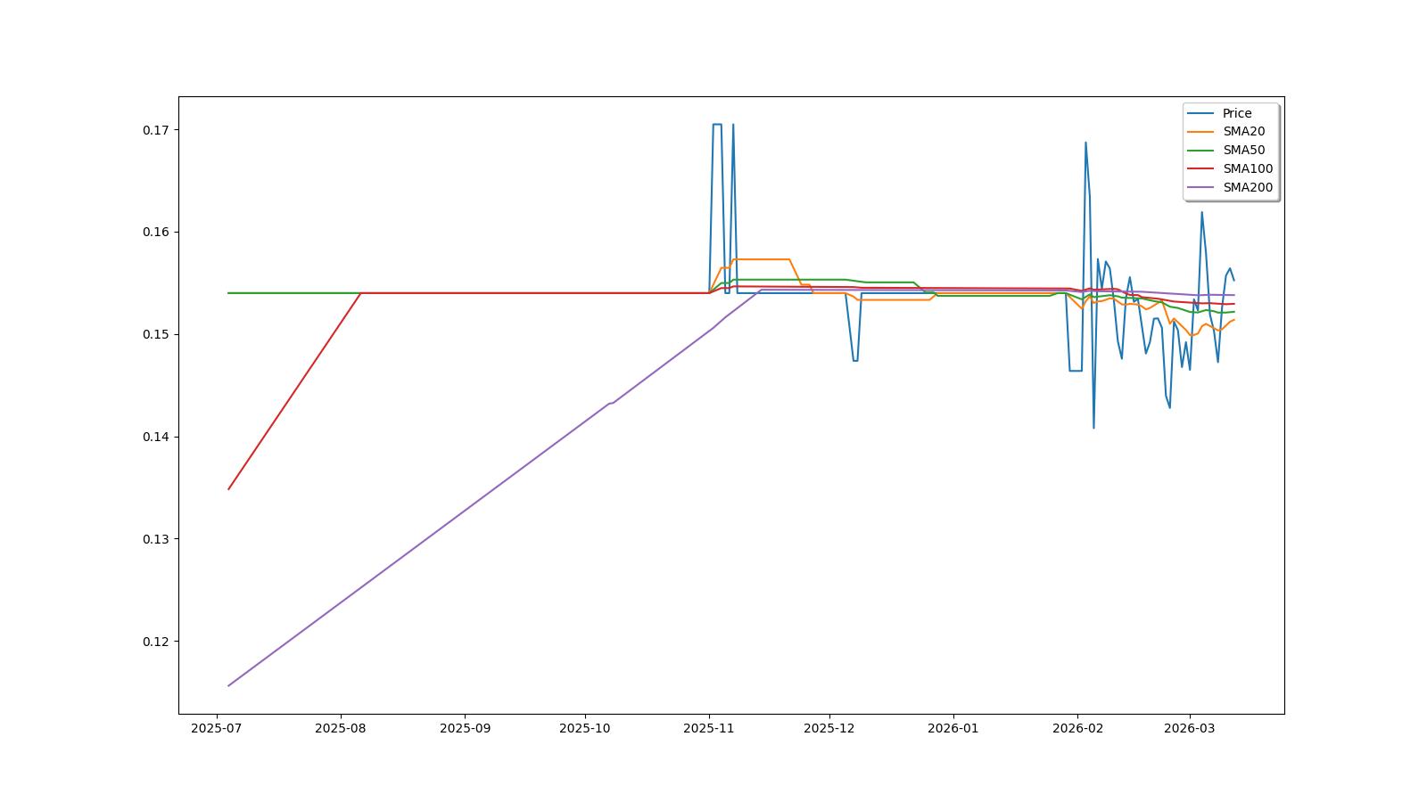Chainge Finance Simple Moving Averages