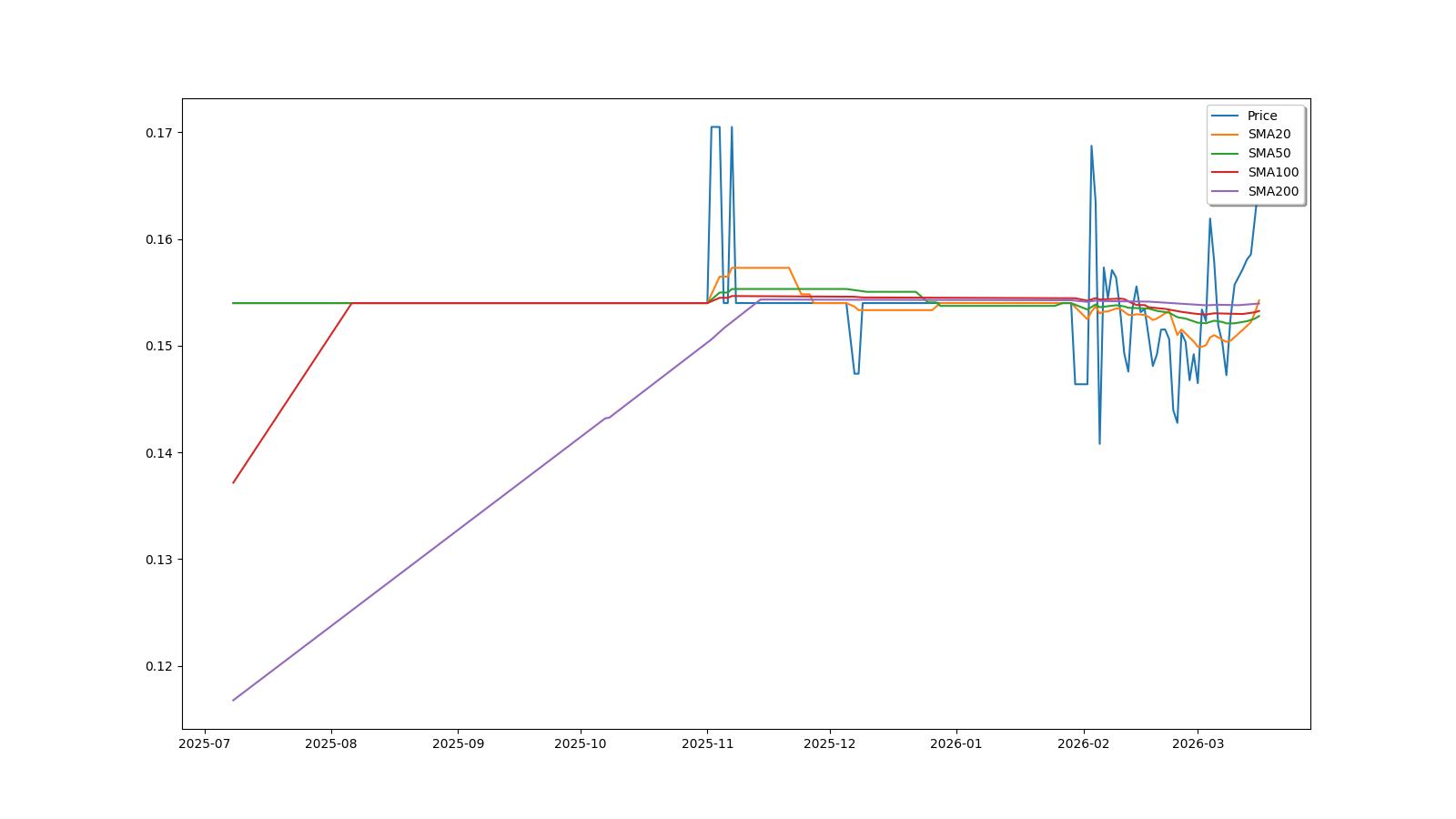 Chainge Finance Simple Moving Averages