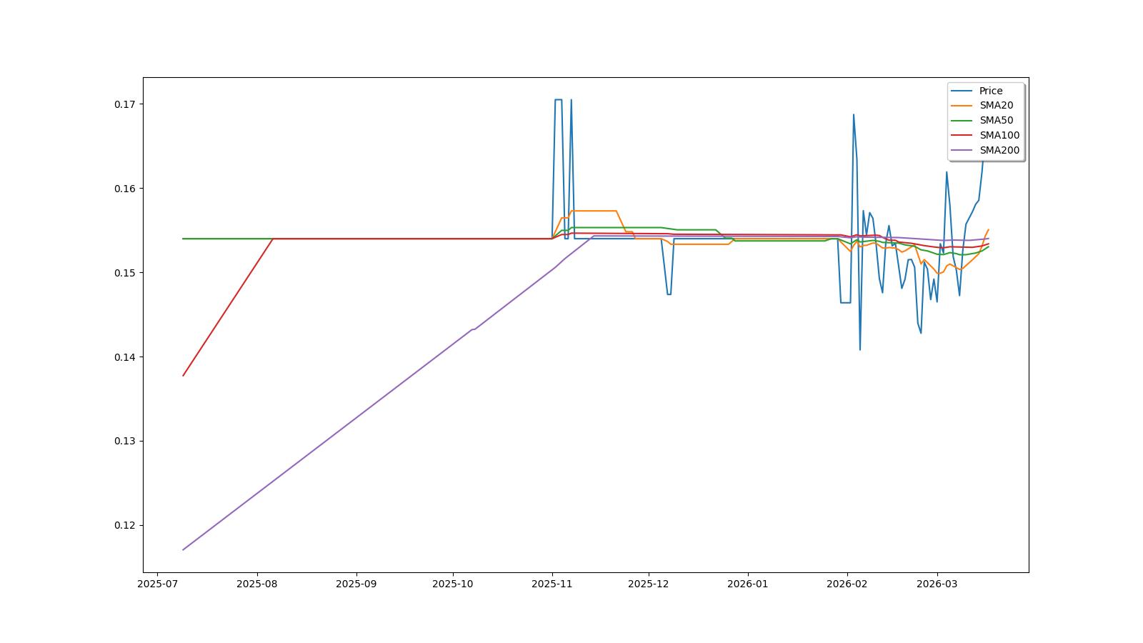 Chainge Finance Simple Moving Averages