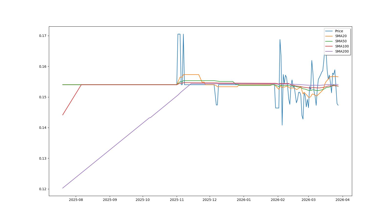 Chainge Finance Simple Moving Averages
