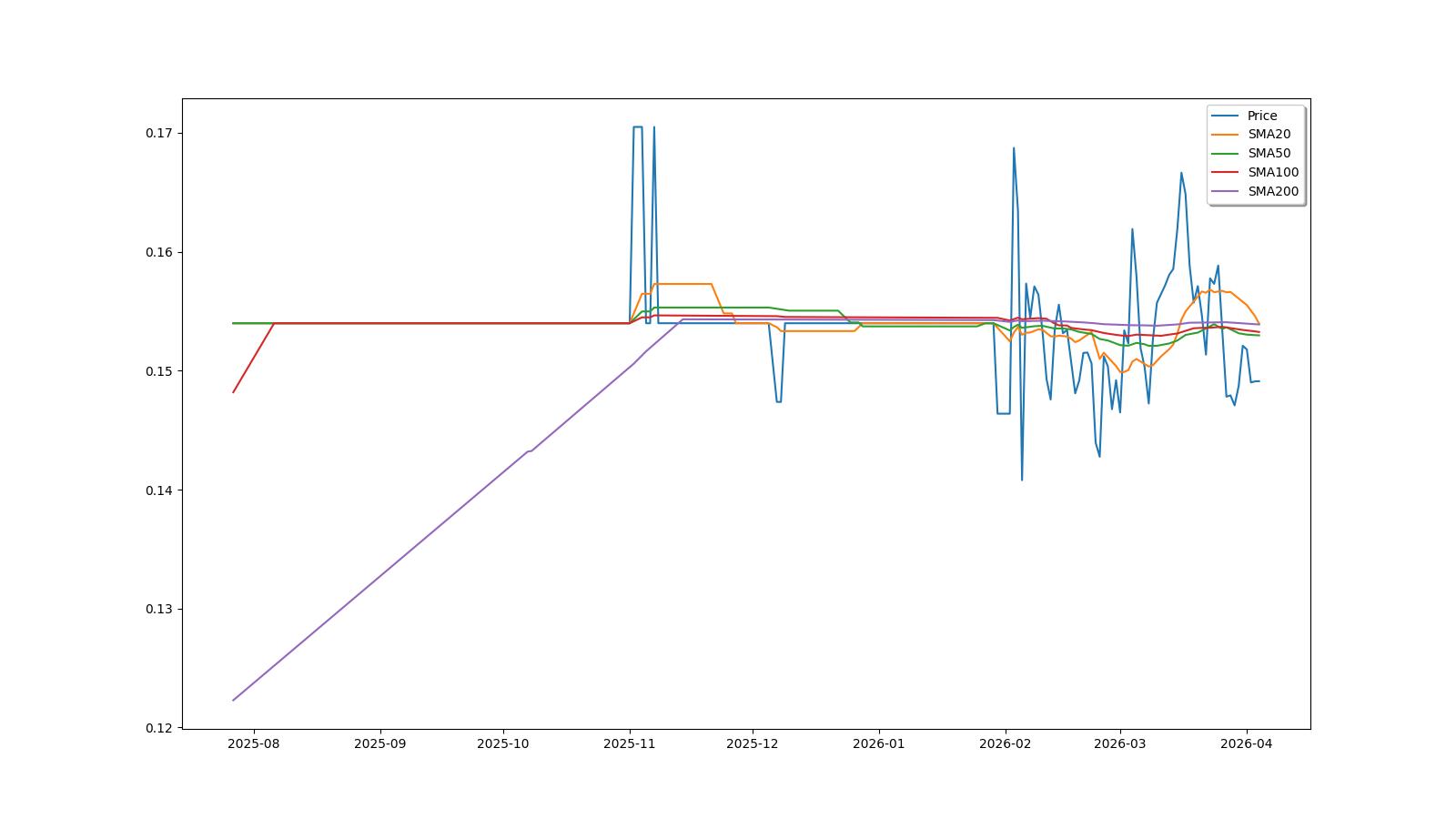 Chainge Finance Simple Moving Averages