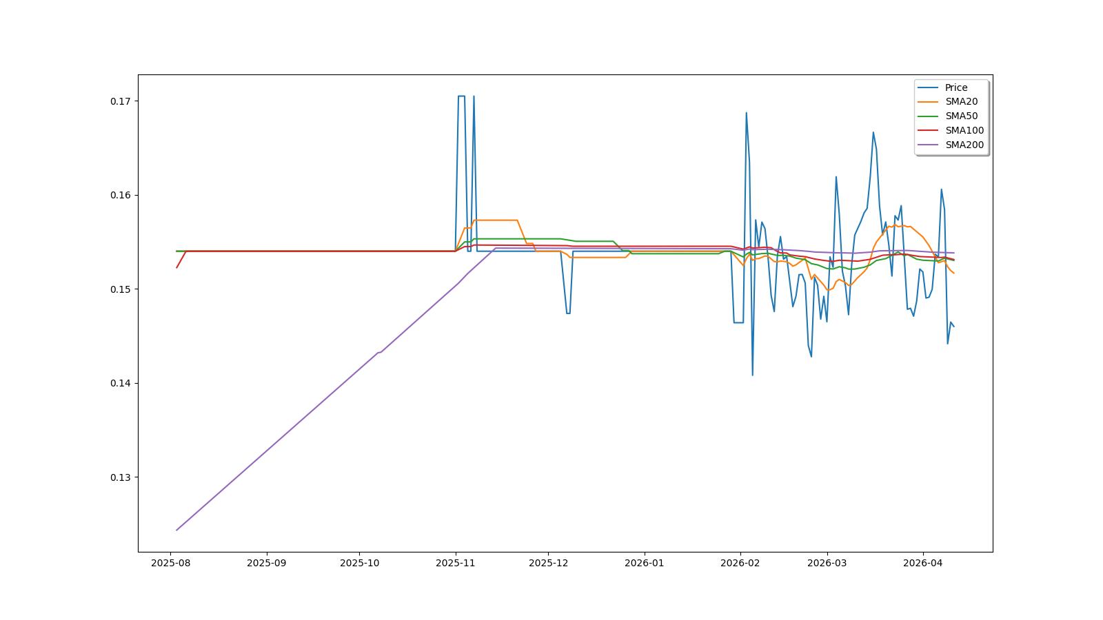 Chainge Finance Simple Moving Averages
