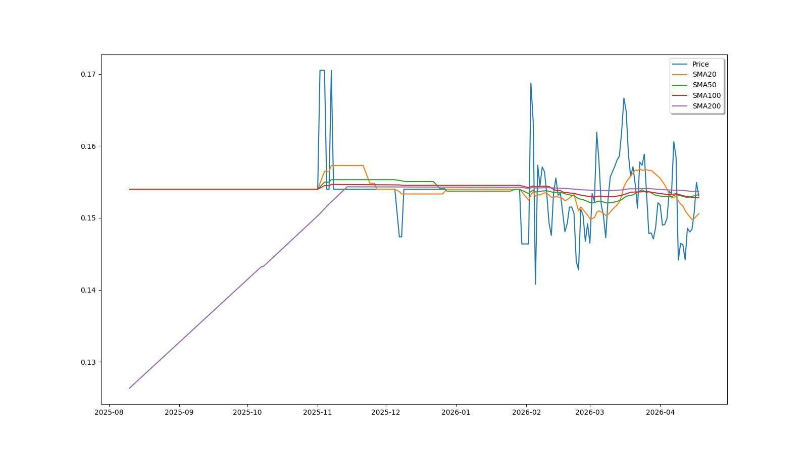 Chainge Finance Simple Moving Averages