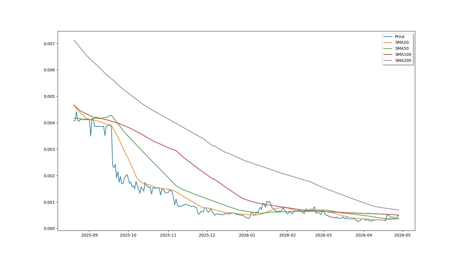 Chainge Simple Moving Averages