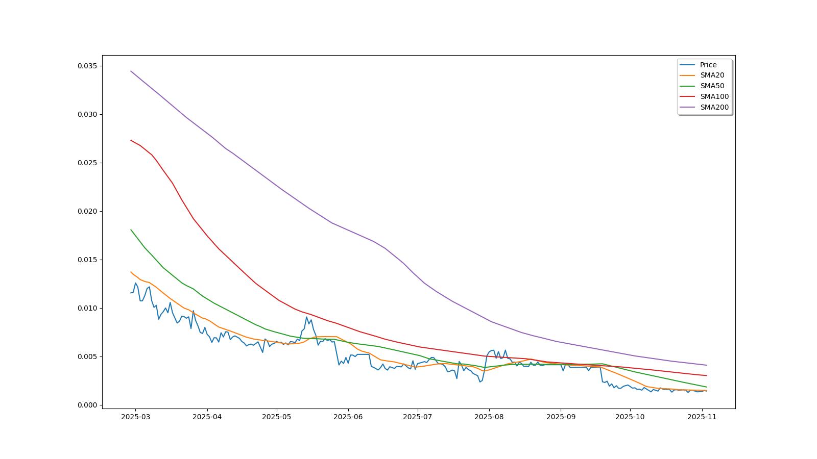 Chainge Simple Moving Averages
