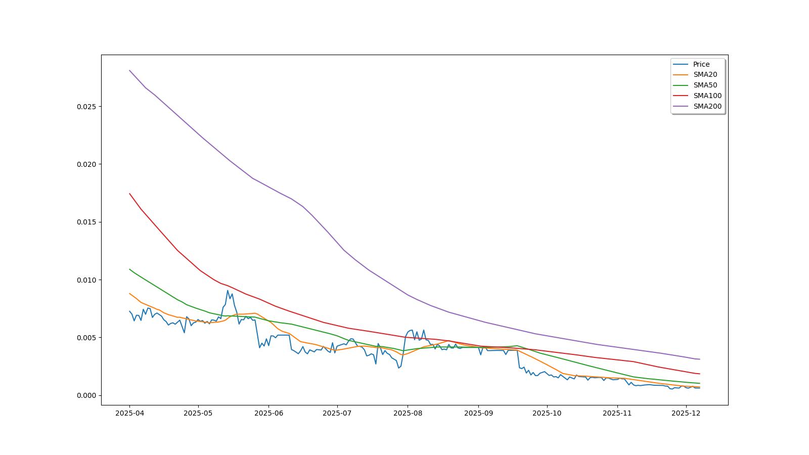Chainge Simple Moving Averages