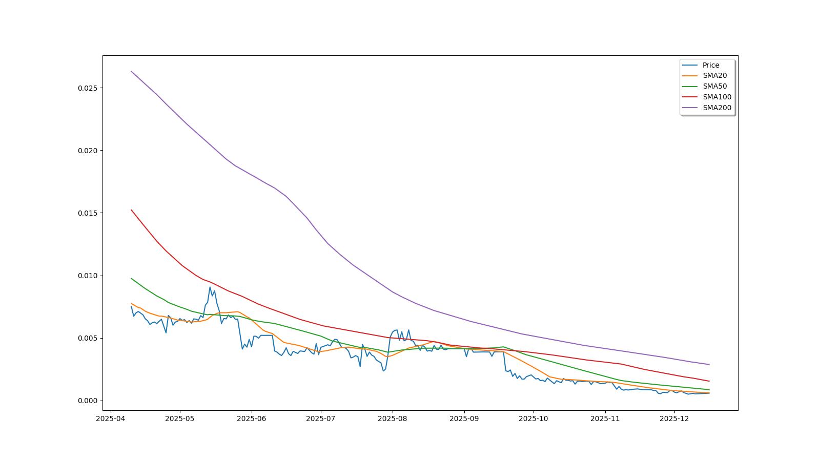 Chainge Simple Moving Averages