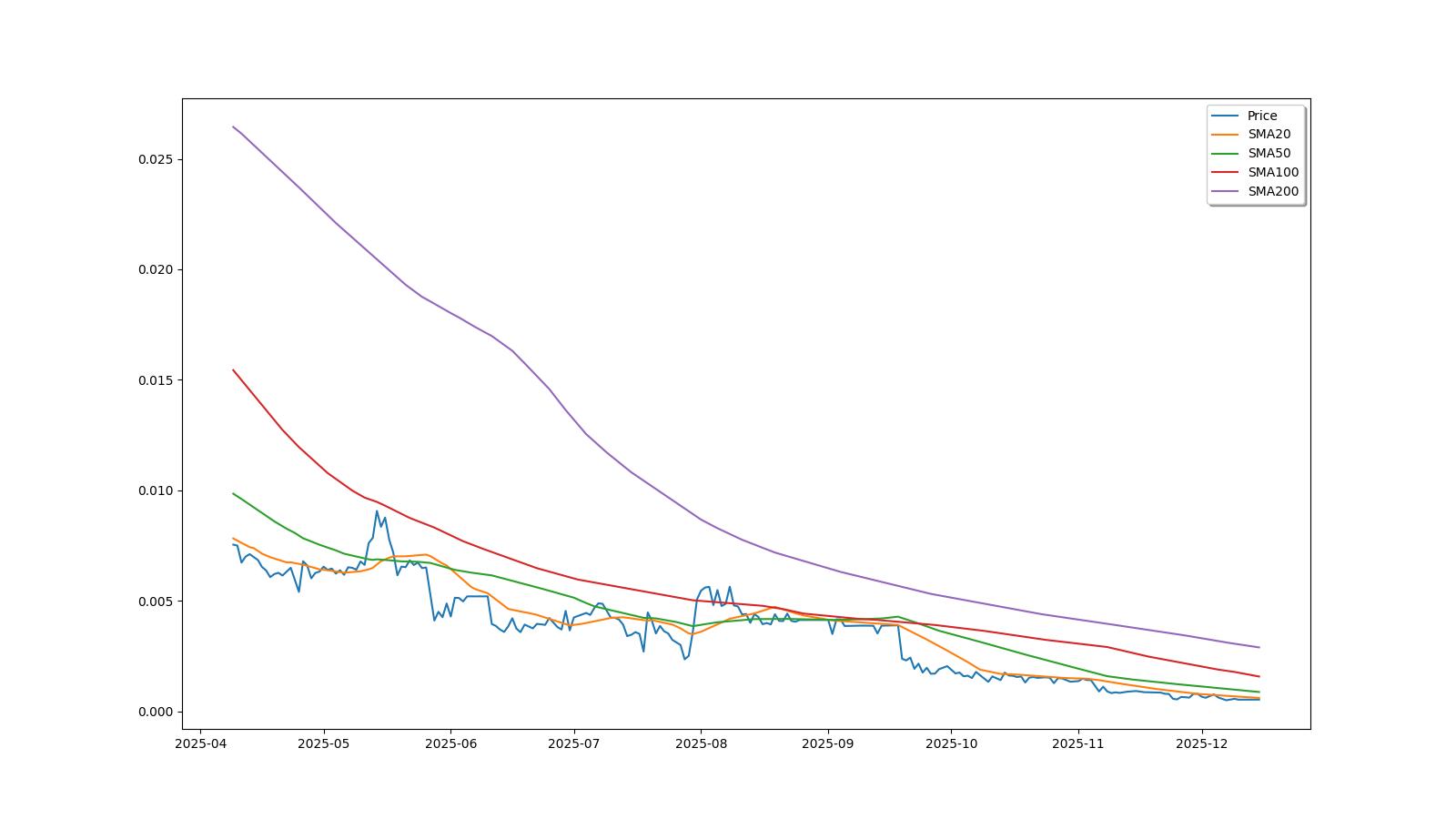 Chainge Simple Moving Averages