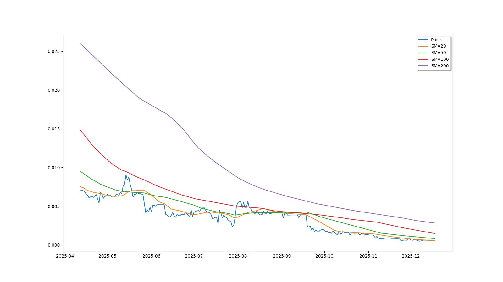 Chainge Simple Moving Averages