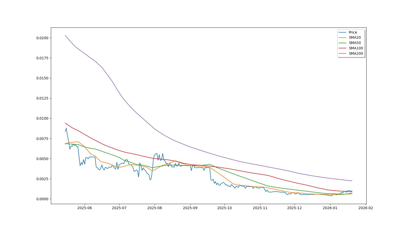 Chainge Price, Chart, Market Cap, XCHNG Coin Essentials | CoinLore