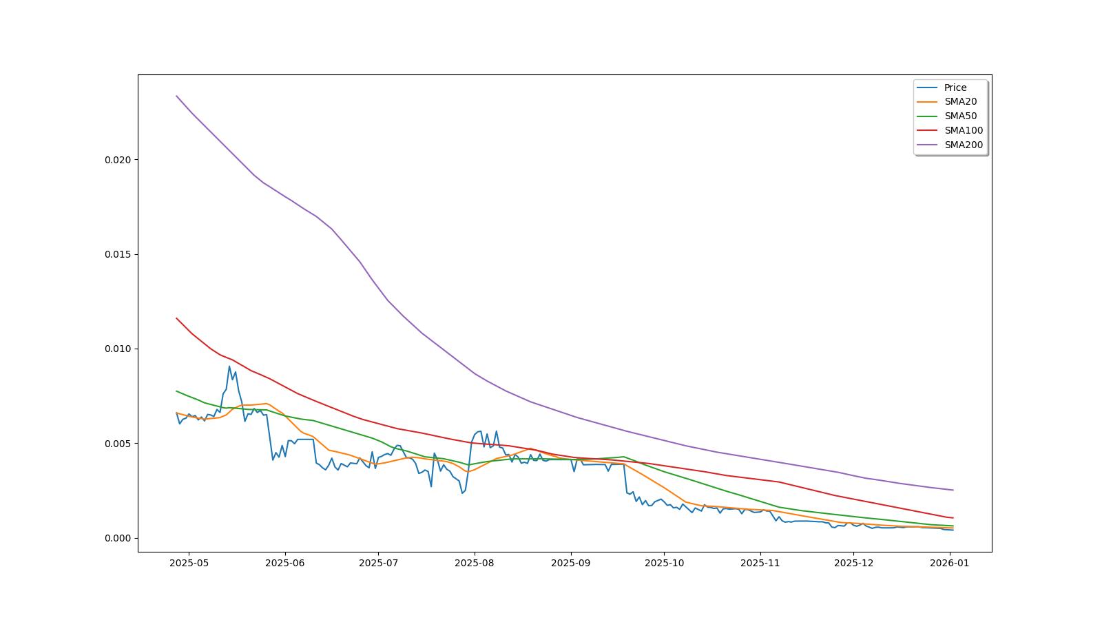 Chainge Simple Moving Averages