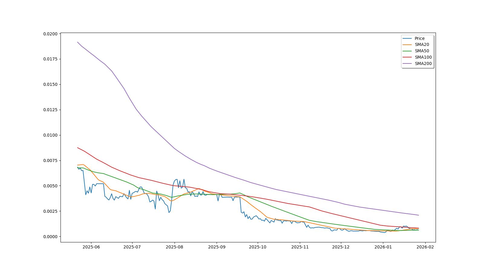 Chainge Simple Moving Averages