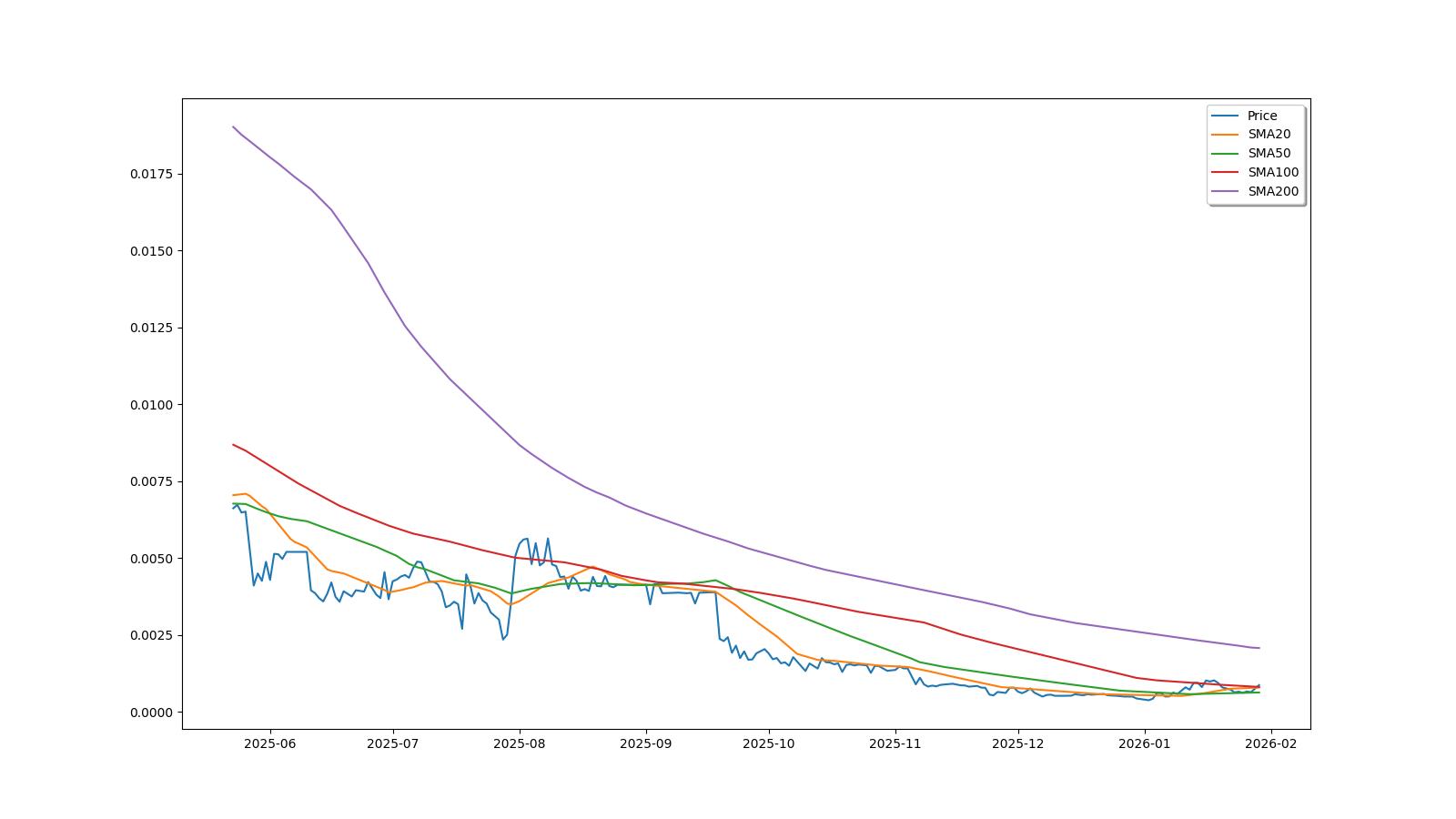 Chainge Simple Moving Averages