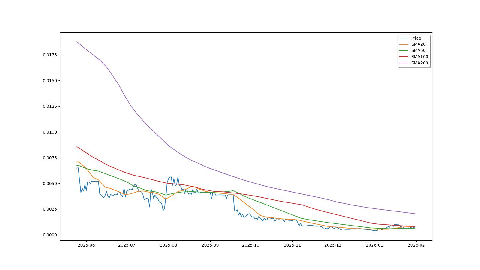 Chainge Simple Moving Averages
