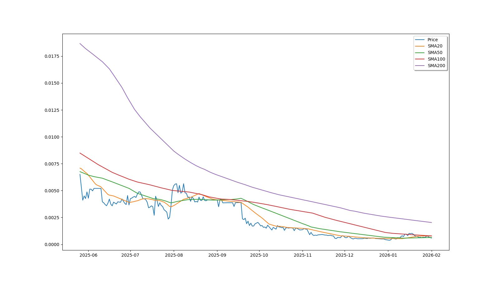 Chainge Simple Moving Averages