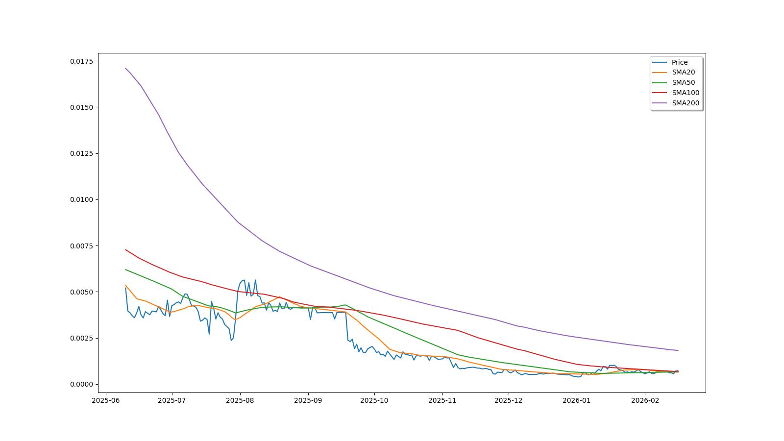 Chainge Simple Moving Averages