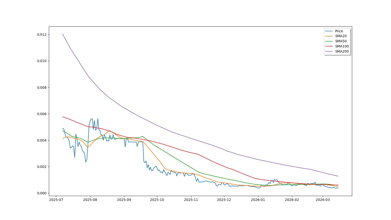 Chainge Simple Moving Averages