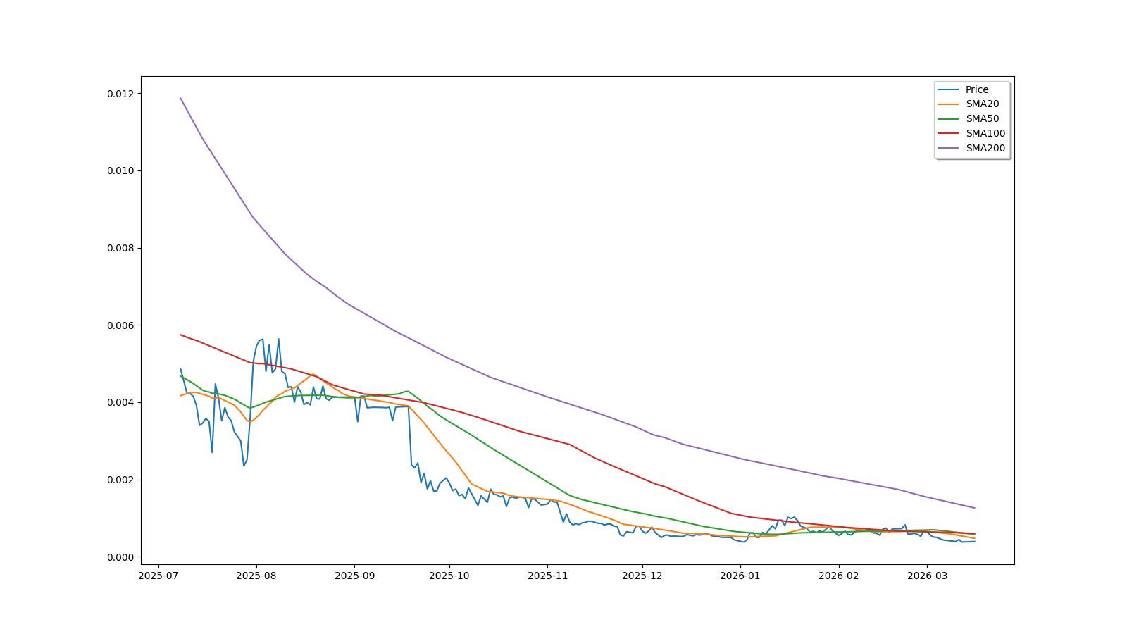 Chainge Simple Moving Averages