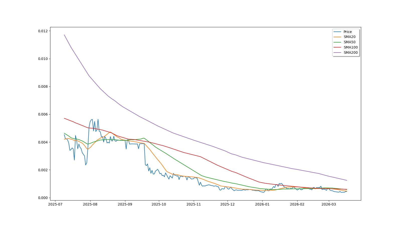Chainge Simple Moving Averages