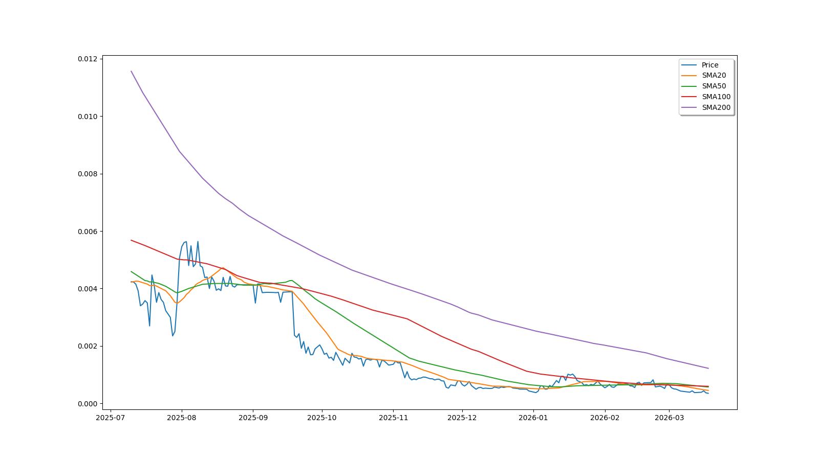 Chainge Simple Moving Averages