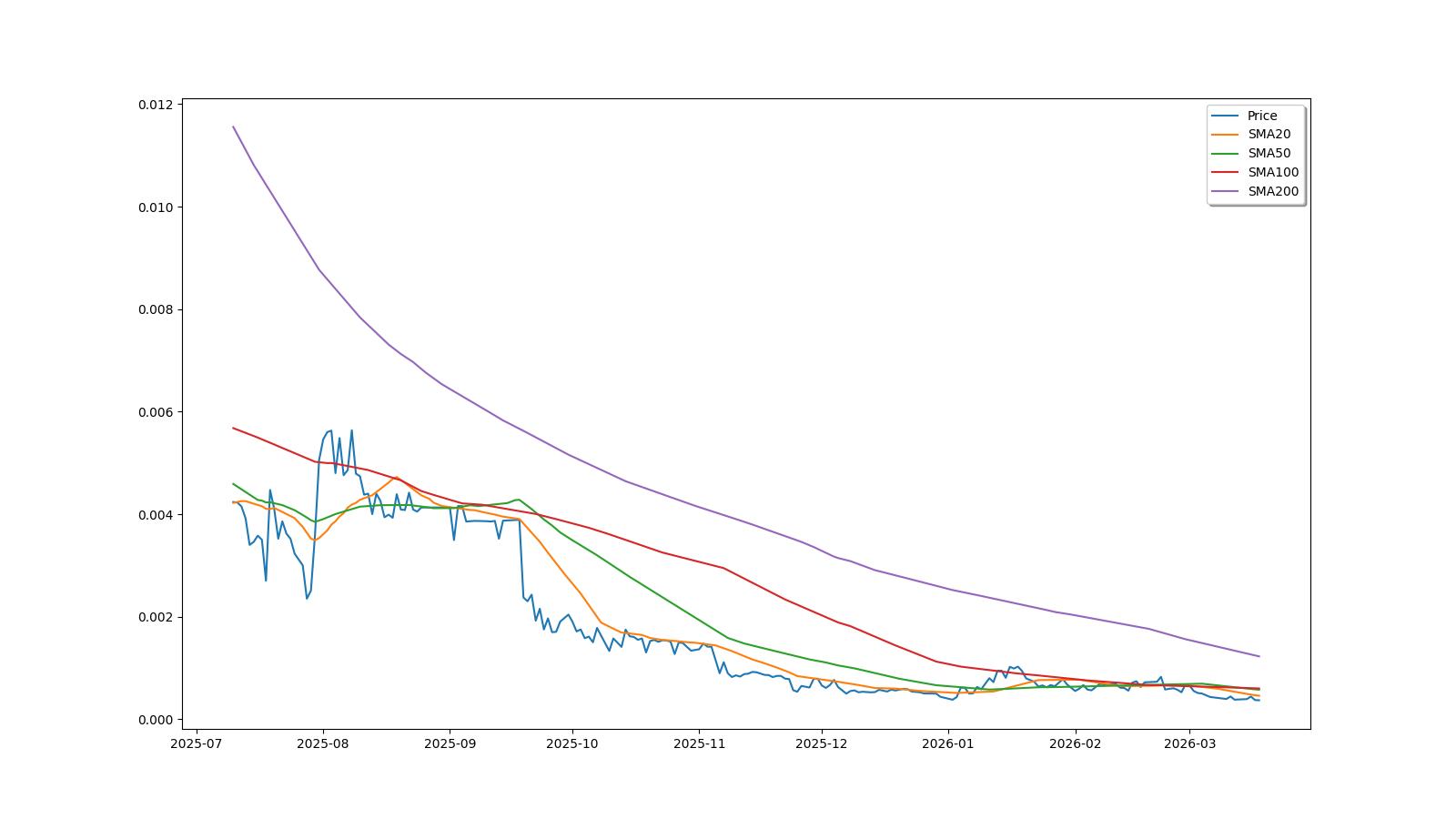 Chainge Simple Moving Averages