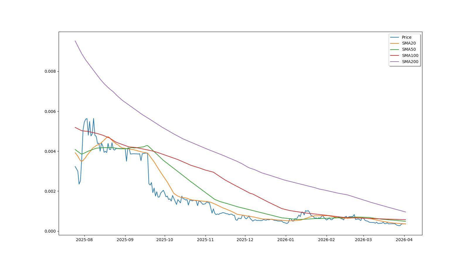 Chainge Simple Moving Averages