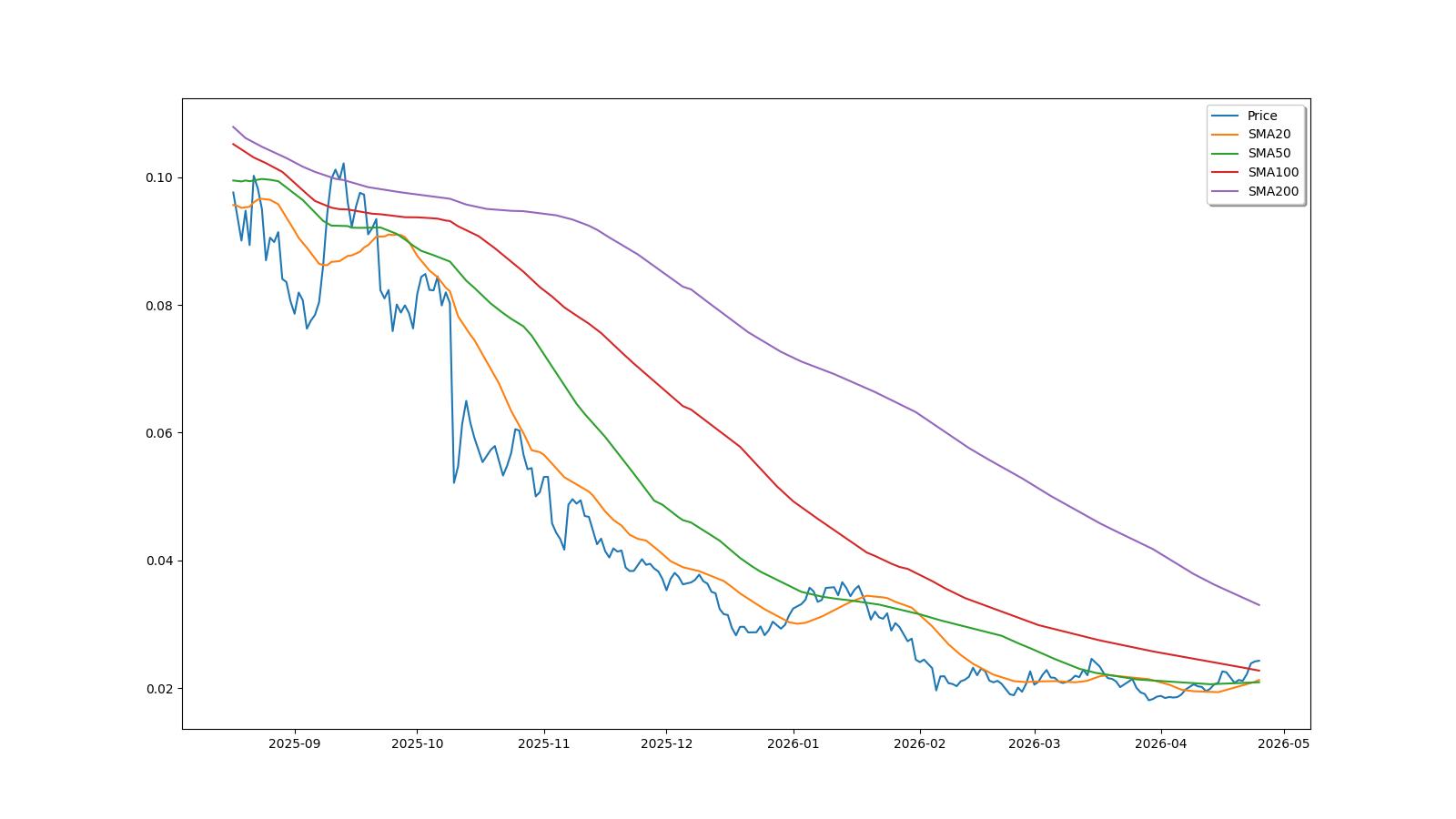 ChainGPT Simple Moving Averages