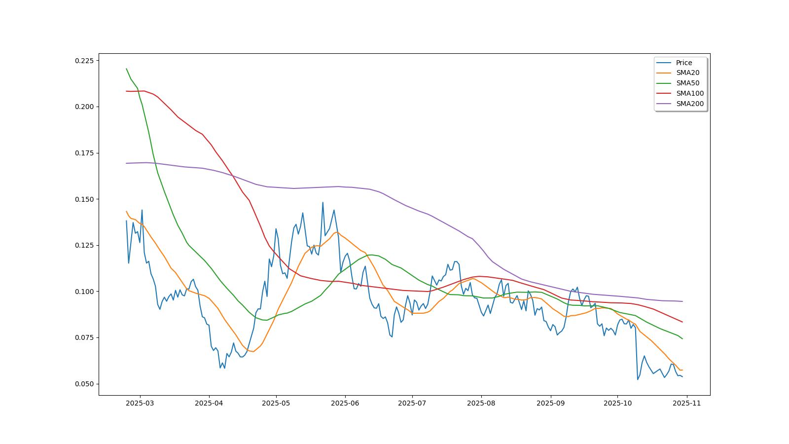 ChainGPT Simple Moving Averages