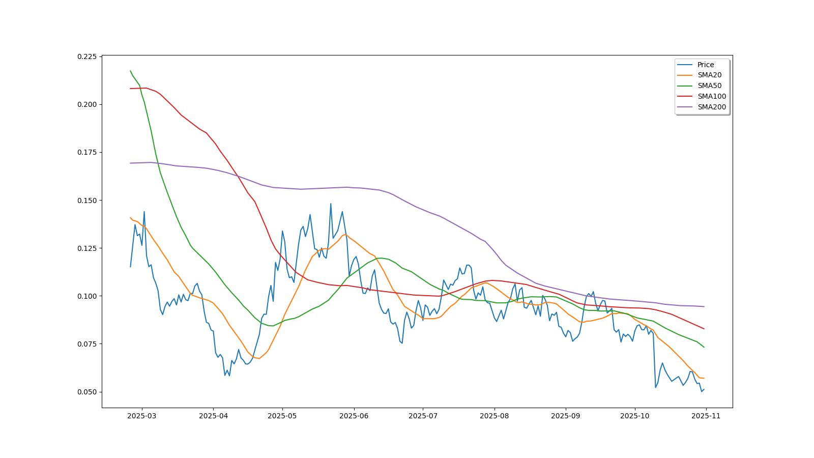 ChainGPT Simple Moving Averages
