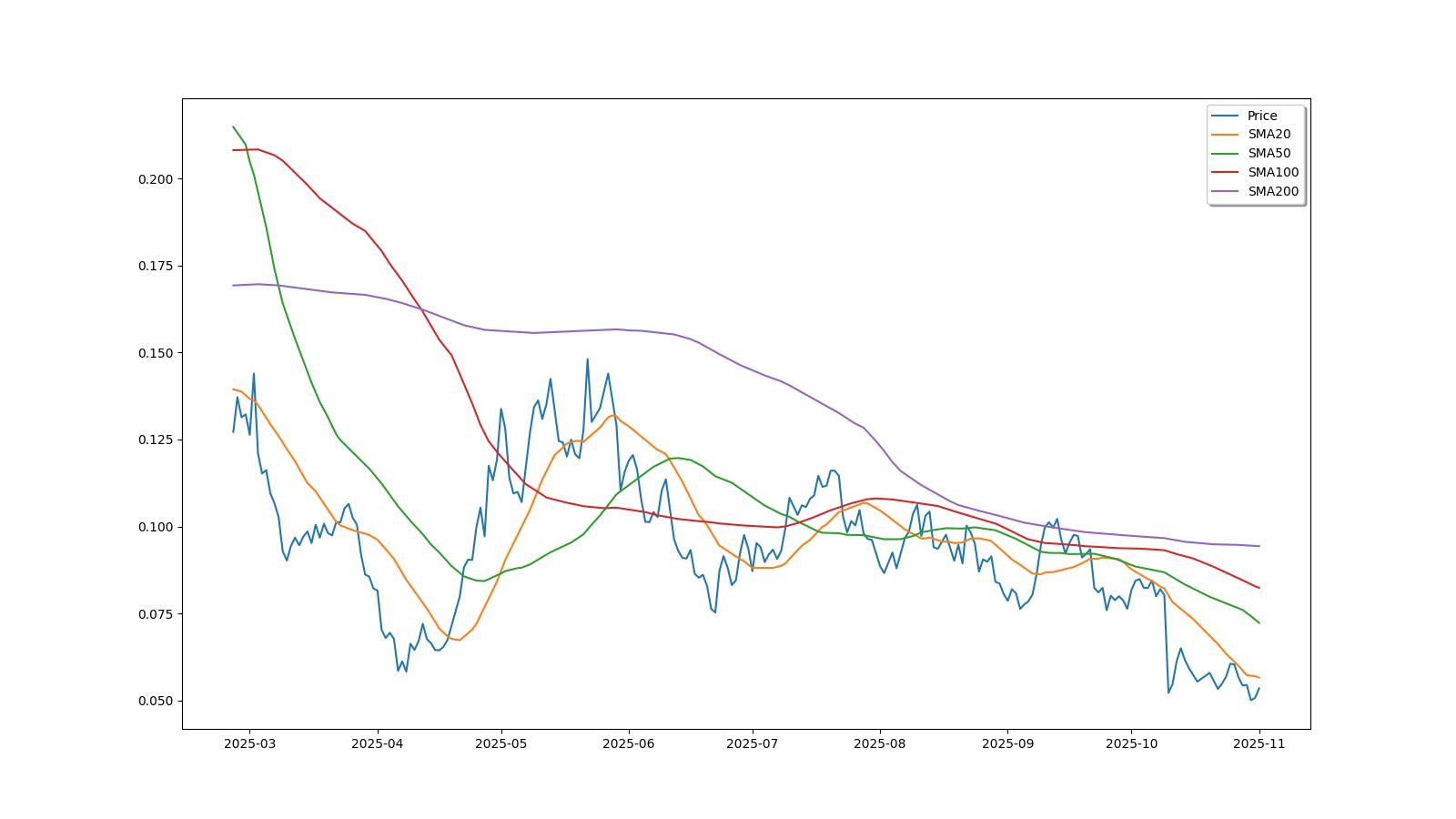 ChainGPT Simple Moving Averages