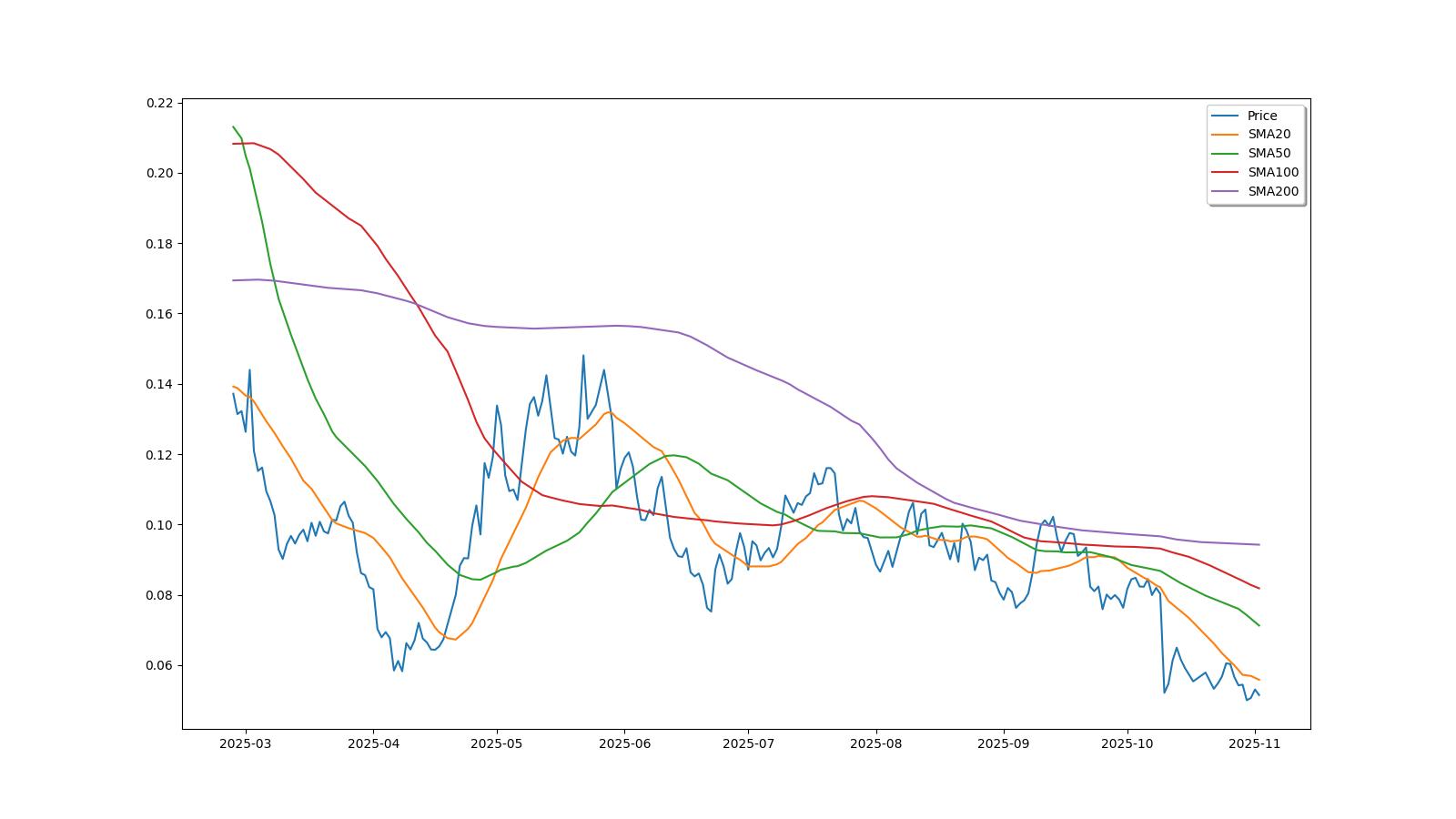 ChainGPT Simple Moving Averages