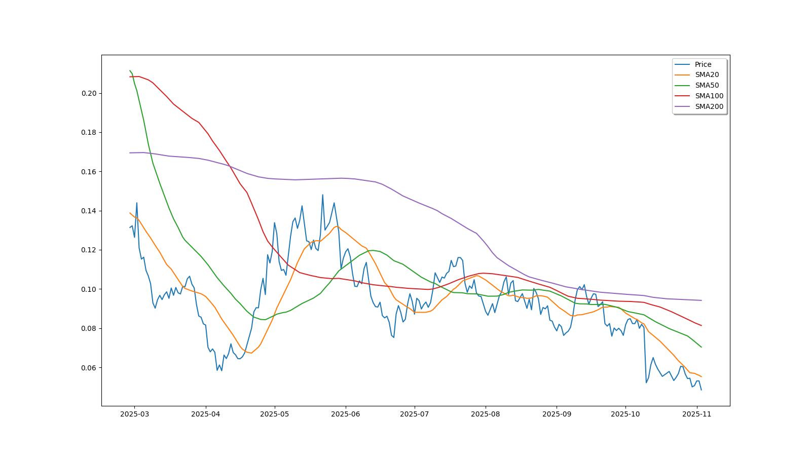 ChainGPT Simple Moving Averages